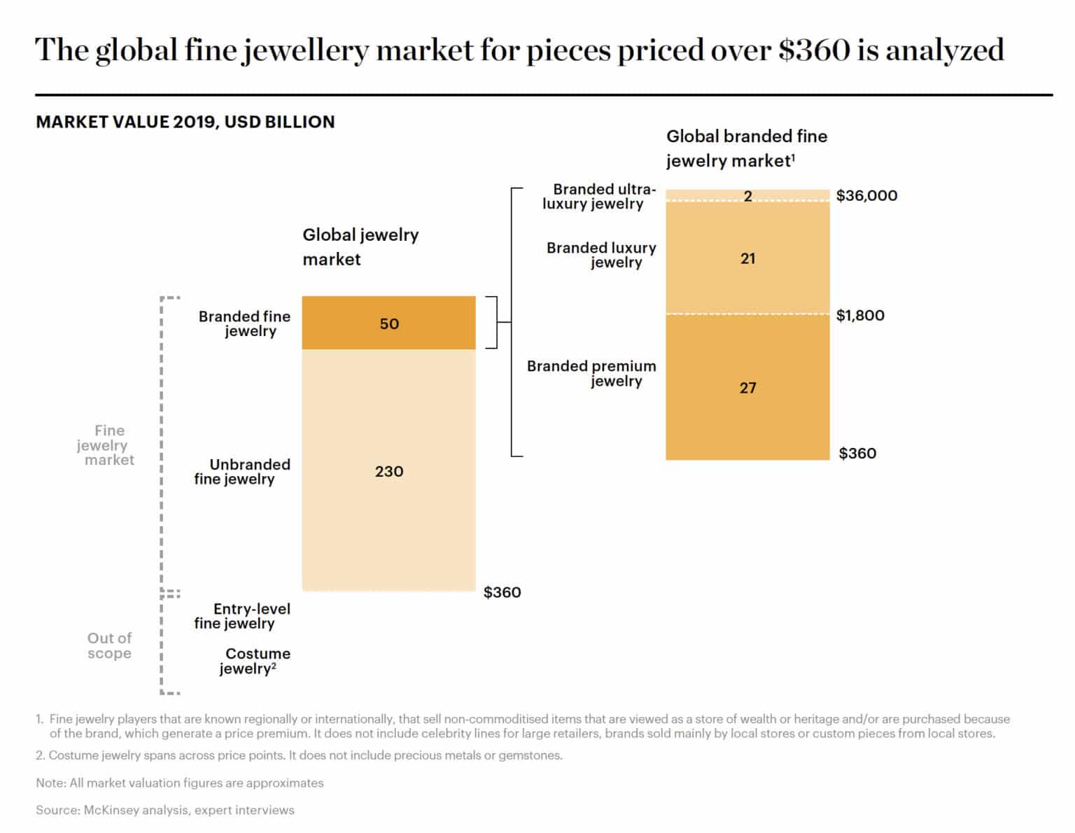 Diamonds Online? McKinsey on Jewelry Trends (MID Diamonds)