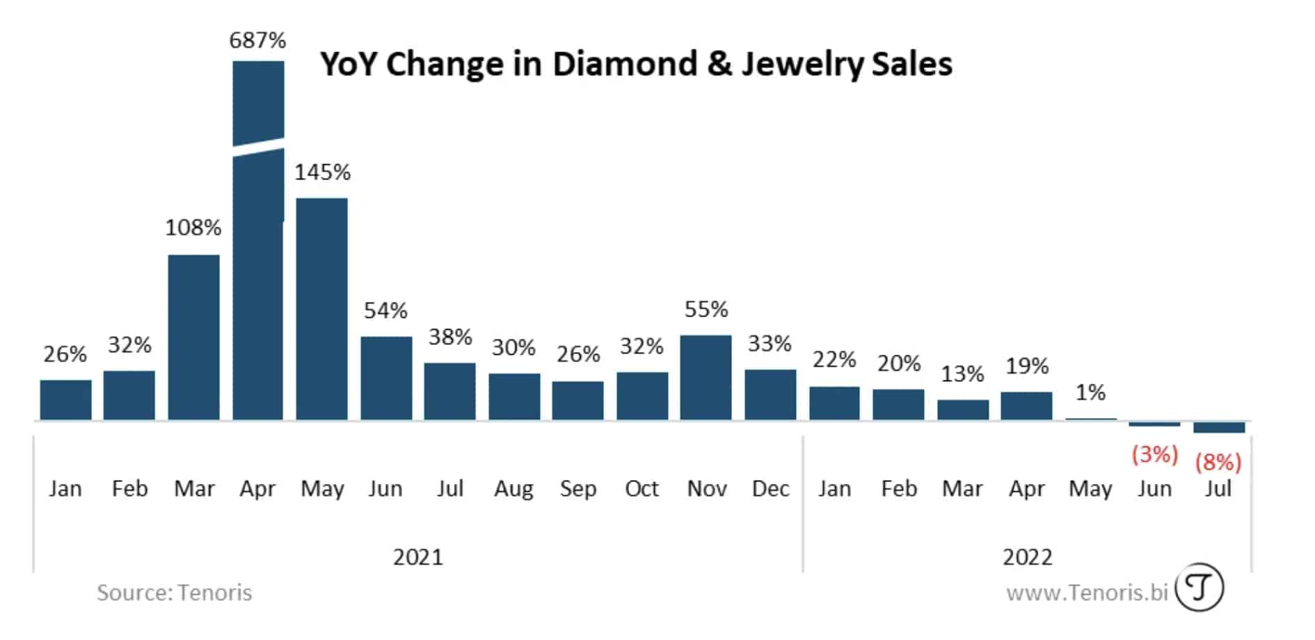Diamond and jewelry sales may be cooling - MID House of Diamonds