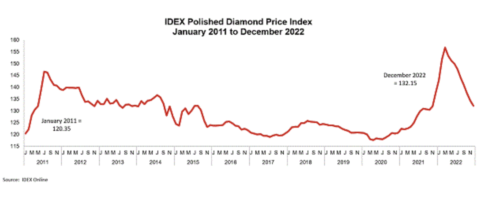 POLISHED DIAMOND PRICES CLOSE OUT 2022 ON A DOWNWARD TREND